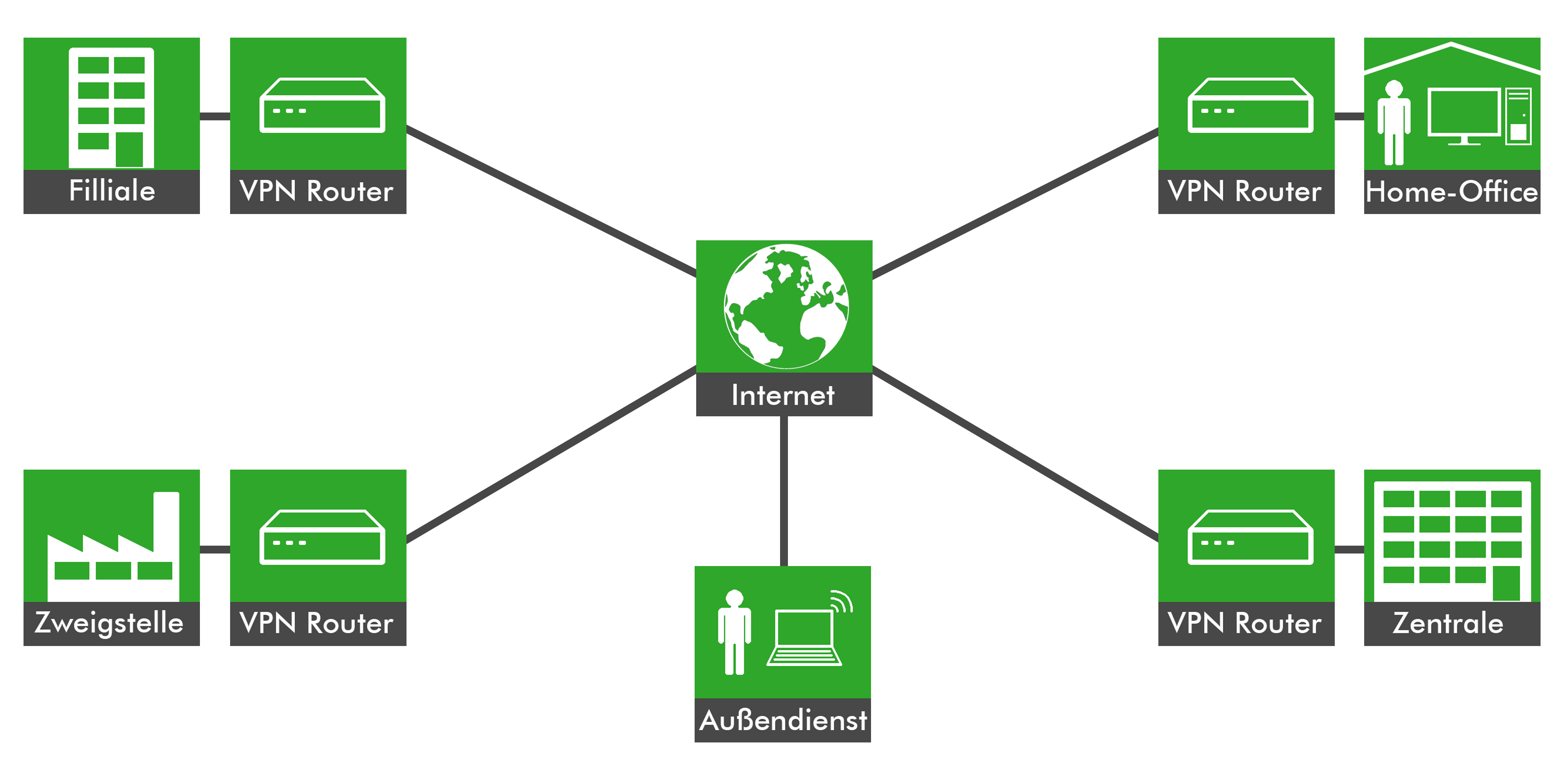 Standortvernetzung | RBCOM IT Dienstleistungen